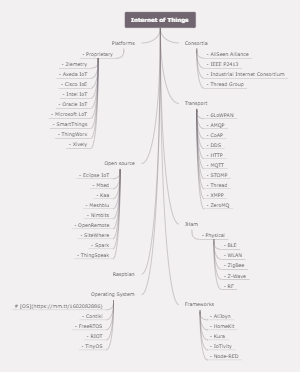 Internet of Things | Mind Map - EdrawMind