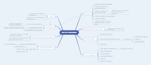 List of Federalists | Mind Map - EdrawMind