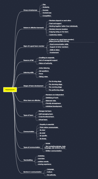 Teamwork | Mind Map - EdrawMind