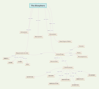 The Biosphere | Mind Map - EdrawMind