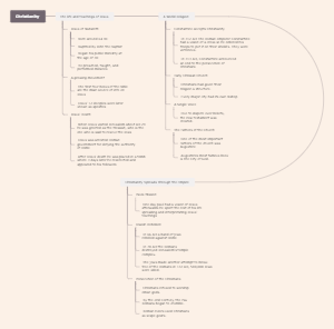 Christianity | Mind Map - EdrawMind
