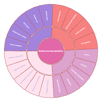Machine Learning Algorithms | Mind Map - Edrawmind