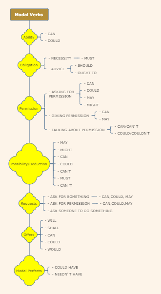 Modal Verbs | Mind Map - MindMaster