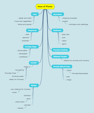 Uses of Plants | Mind Map - EdrawMind
