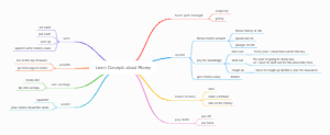 Concepts about Money | Mind Map - EdrawMind
