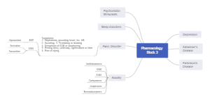 Pharmacology Block 3 | Mind Map - EdrawMind