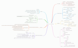 Innovation Launchpad Notes | Mind Map - EdrawMind