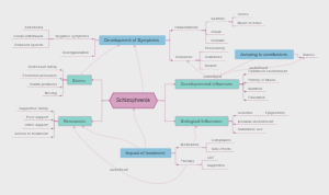 Schizophrenia | Mind Map - EdrawMind
