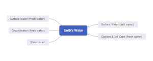 Earth's Water | Mind Map - EdrawMind