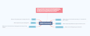 AEIOU Framework | Mind Map - EdrawMind