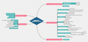 SUPPLY CHAIN - Management Processes | Mind Map - EdrawMind
