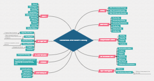 Globalization of the World's Economy | Mind Map - EdrawMind
