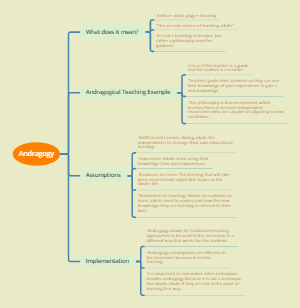 Andragogy | Mind Map - EdrawMind