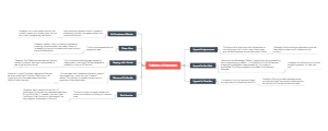 Fallacies of Relevance | Mind Map - EdrawMind