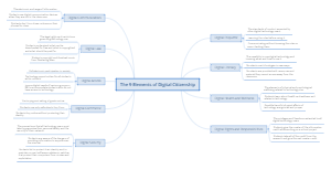 The 9 Elements of Digital Citizenship | Mind Map - EdrawMind