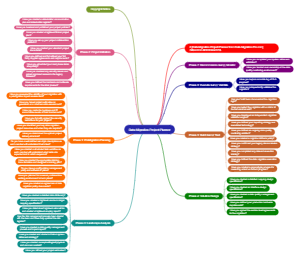Data Migration Project Planner | Mind Map - EdrawMind
