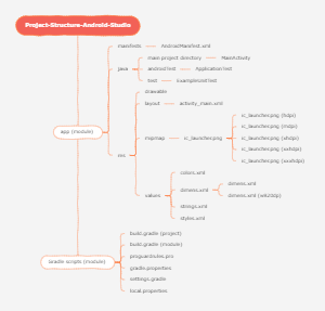 Project Structure Android Studio | Mind Map - EdrawMind
