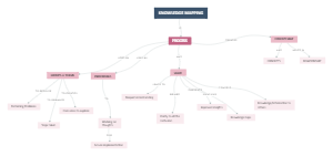 Knowledge Management | Mind Map - EdrawMind