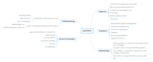 Gastritis | Mind Map - EdrawMind