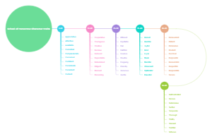 School of Tomorrow Character Traits | Mind Map - EdrawMind