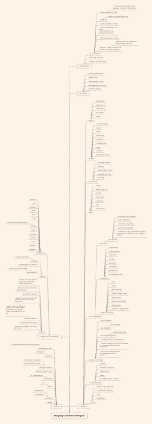 Dongeng Cinderella in English | Mind Map - EdrawMind