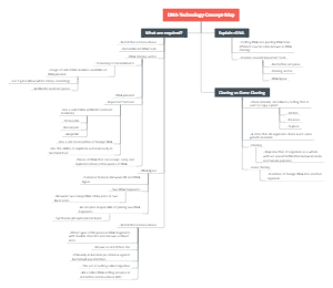 DNA Technology Tree Map | Mind Map - EdrawMind