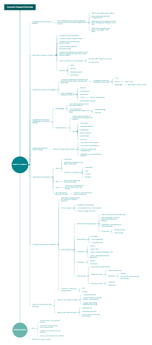The Research Proposal | Mind Map - EdrawMind