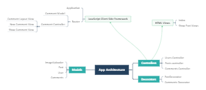 App Architecture Mind Map | Mind Map - EdrawMind