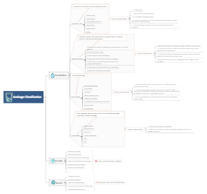 Waste Sorting | Mind Map - EdrawMind