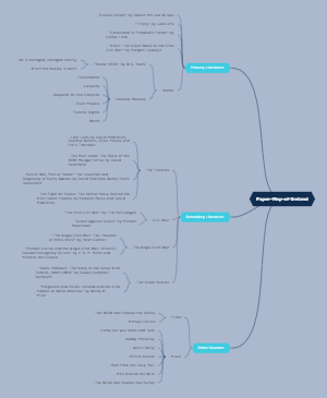 Paper Map of Ireland | Mind Map - EdrawMind