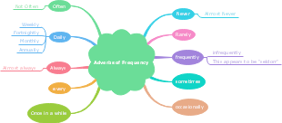 adverbs of frequency | Mind Map - MindMaster