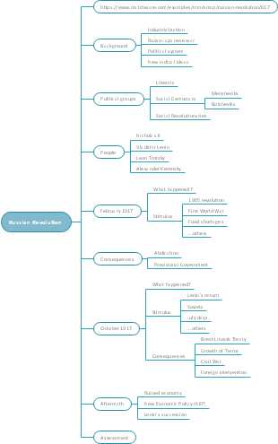 Russian Revolution | Mind Map - EdrawMind