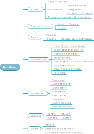 Buddhism | Mind Map - EdrawMind