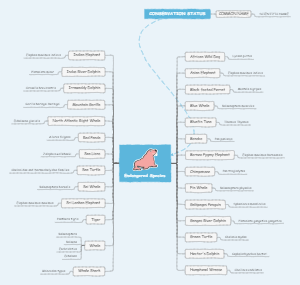 Endangered Species | Mind Map - EdrawMind