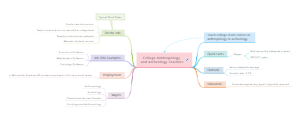 College Anthropology and Archeology Teachers | Mind Map - EdrawMind