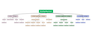 Marketing Department Map | Mind Map - EdrawMind