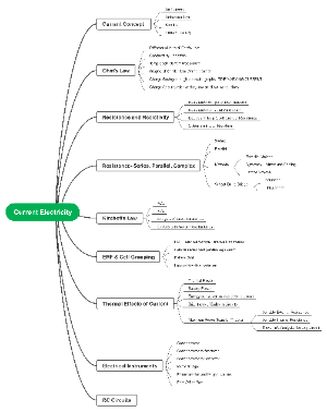 Electric Current | Mind Map - EdrawMind