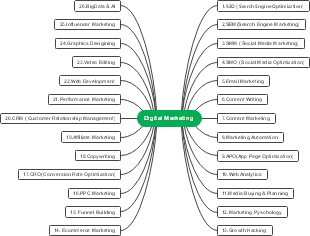 Digital Marketing Topics | Mind Map - EdrawMind