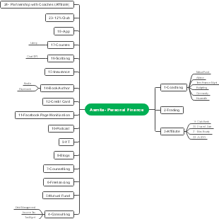 Elaborated Personal Finance Mind Map | Mind Map - EdrawMind