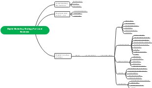 Digital Marketing Strategy for Local Businesses | Mind Map - EdrawMind