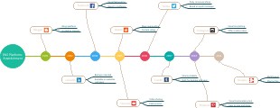 SNS Platforms Establishment Timeline | Mind Map - EdrawMind