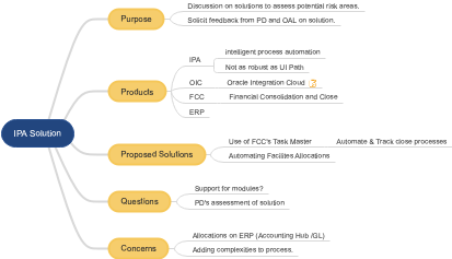 IPA Solution | Mind Map - EdrawMind