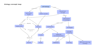 Biology Concept Map | Mind Map - EdrawMind