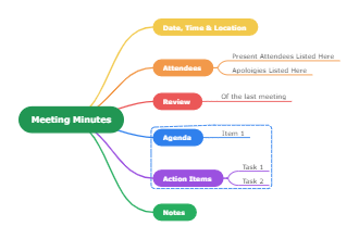 Business Meeting Strategy Mind Map | Mind Map - EdrawMind