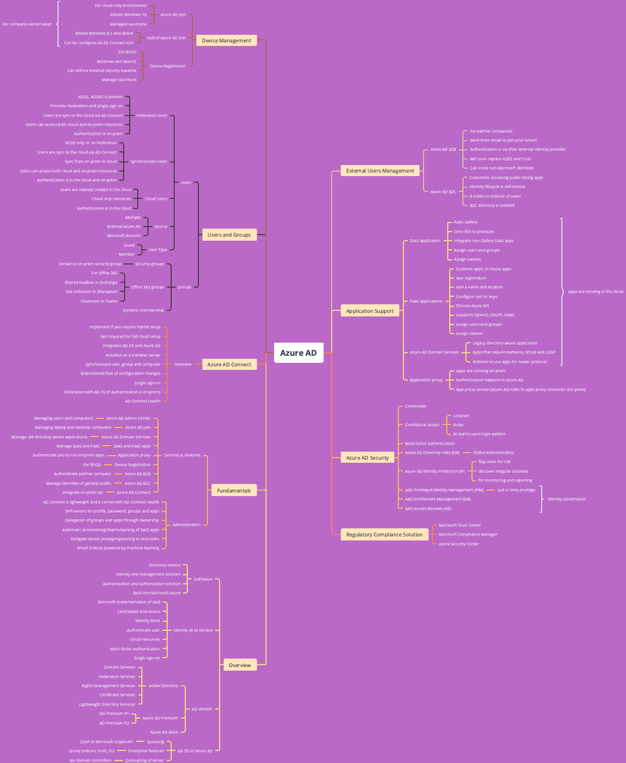 Azure AD | Mind Map - EdrawMind