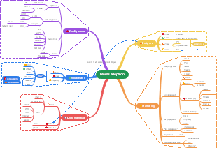 Team management | Mind Map - EdrawMind