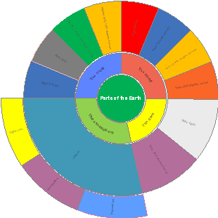 Circular Mind Map for Parts of Earth | Mind Map - EdrawMind