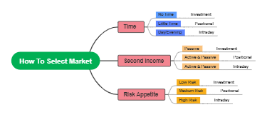 How to Select A Market | Mind Map - EdrawMind