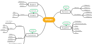 Amazon eCommerce Marketplace Mind Map | Mind Map - EdrawMind