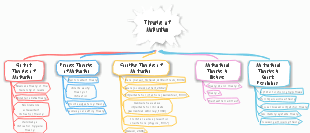 Theories of Motivation Mind Map | Mind Map - EdrawMind
